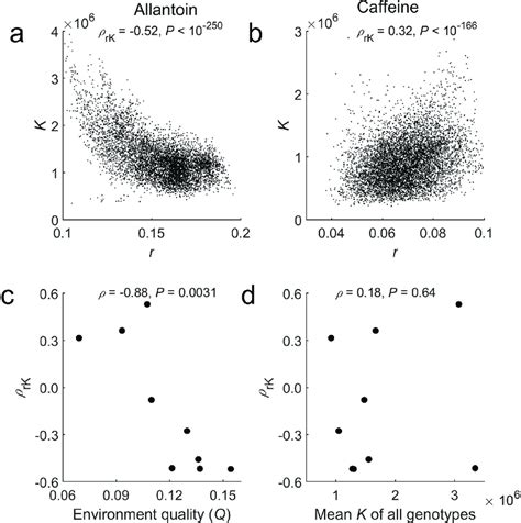 The R K Correlation Among Genotypes Varies With Environment A An