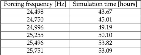 Table 1 From Data Assisted Non Intrusive Model Reduction For Forced Nonlinear Finite Elements