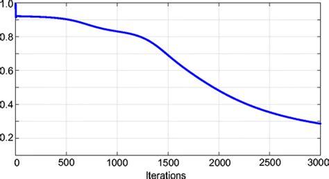 Cost function values ℒ 𝜃t documentclass pt minimal Download Scientific Diagram