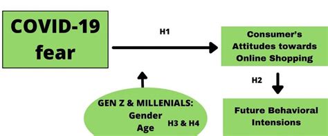 Conceptual Framework Download Scientific Diagram