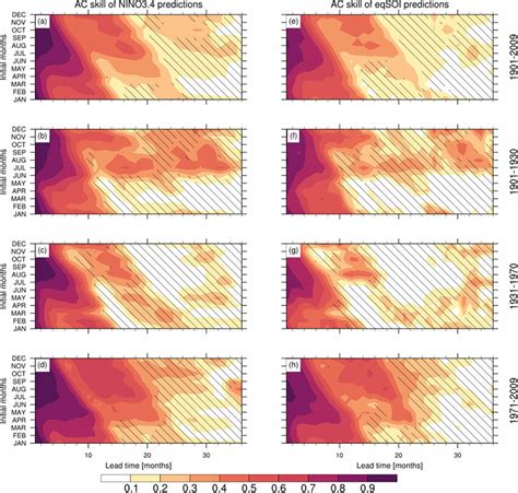 Ensemble Mean Anomaly Correlation Ac Skill Of Enso Predictions As A Download Scientific