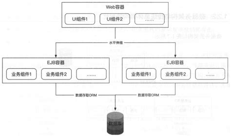 《分布式服务架构：原理、设计与实战》第一章分布式微服务架构设计原理 oschina 中文开源技术交流社区