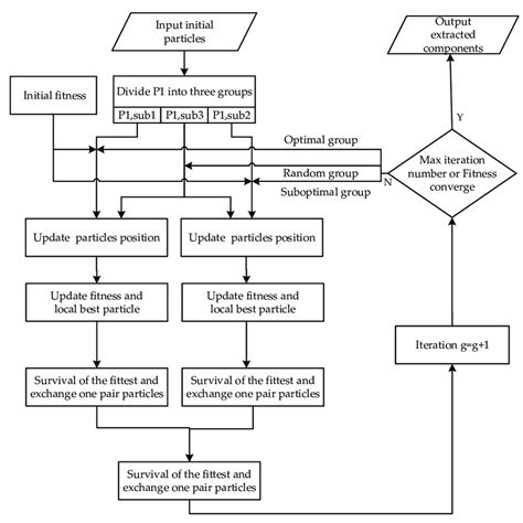 The Procedure Of The Co Evolutionary Pso Algorithm Download