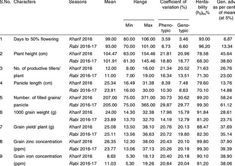 Range Variability Heritability Genetic Advance For Yield Attributing