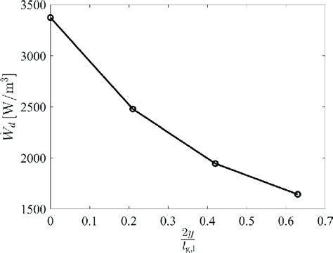 Dissipated Power Per Unit Volume At Various Locations In The Download Scientific Diagram