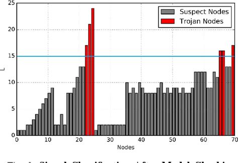 Figure 3 From Detection Of Sequential Trojans In Embedded System Designs Without Scan Chains