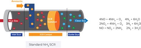 Scr Selective Catalytic Reduction Zeolite Catalyst Dycne Korean Scr Catalyst Manufacturer