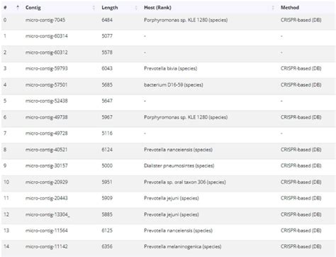 Genetic Diversity Of Microviridae Phages In The Human Respiratory Tract Pmc