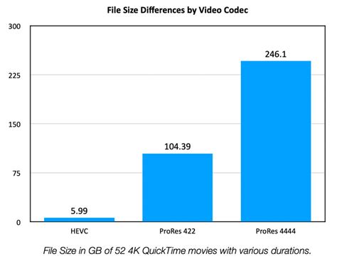 Compare 4K File Size Differences And Compression Speeds For Video Editing Larry Jordan