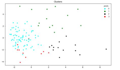 Github Yusufgulcanbusiness Location Prediction Using Clustering Algorithm To Predict The