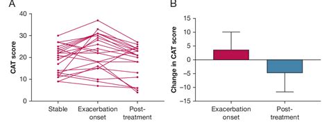 Figure 4 From Validation Of The Copd Assessment Test Cat As An Outcome Measure In