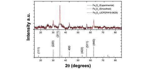 X Ray Diffraction Analysis Of The Magnetic Nanostructures Synthesized Download Scientific