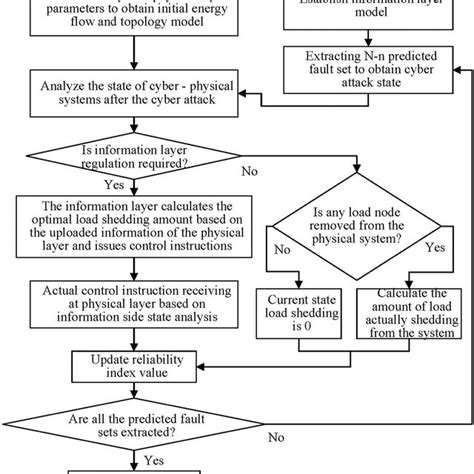 Reliability Assessment Process Of The Egies Download Scientific Diagram