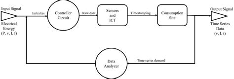 A Typical Ami Setup For Highly Granular Consumption Data At A Consumer Download Scientific