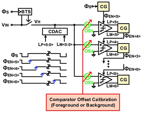Conceptual Block And Timing Diagram Of Conventional Lu Sar Adc 15 20