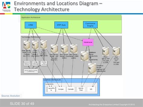 Using Togaf™ In Government Enterprise Architecture To Describe The It…