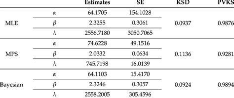 Mle Mps And Bayesian Estimates With Se Values And Ks Test Download Scientific Diagram