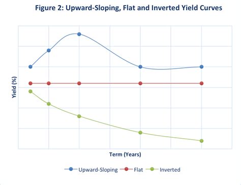 What Is The Yield Curve Hiley Hunt Wealth Management