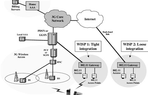 3g And 802 11 Integration Tightly Coupled Vs Loosely Coupled Download Scientific Diagram