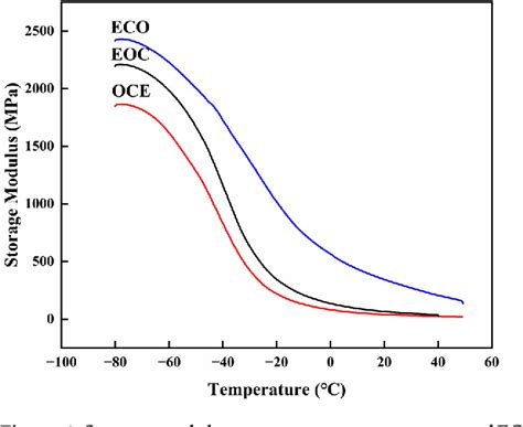 Figure 1 From The Effect Of Feeding Sequence On The Structure And Properties Of The Ethylene 1