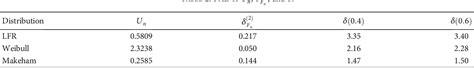 Table 2 From Modeling Various Survival Distributions Using A Nonparametric Hypothesis Testing