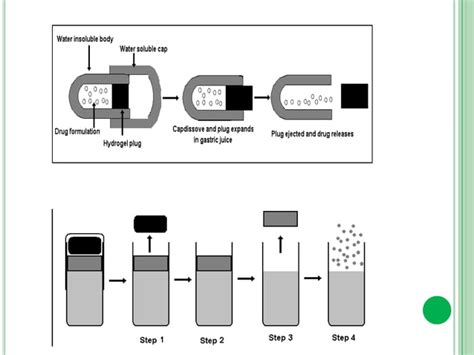 Pulsatile Drug Delivery System [ppt] Pptx