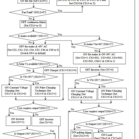 The Flow Chart Of The Program Download Scientific Diagram