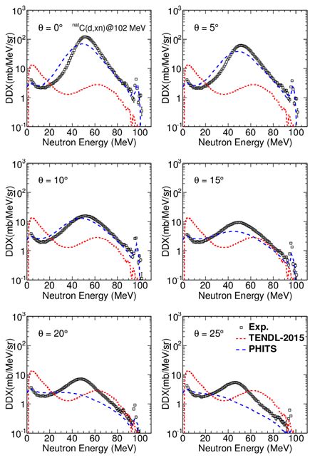 Comparison Of Measured Double Differential Cross Sections Of Neutron
