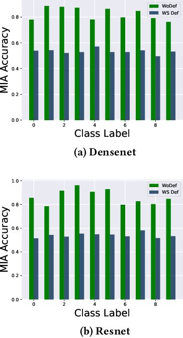 Figure 1 From Mitigating Membership Inference Attacks Via Weighted Smoothing Semantic Scholar