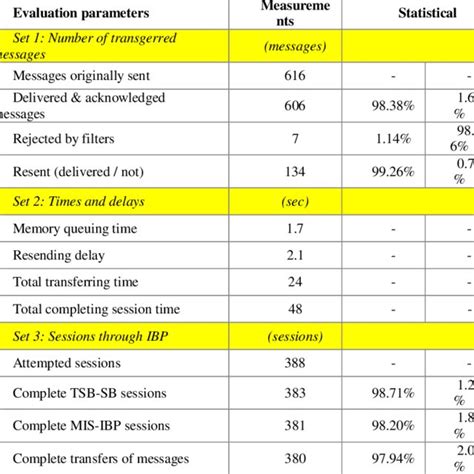 Logged Evaluation Parameters Of Ibp Download Table