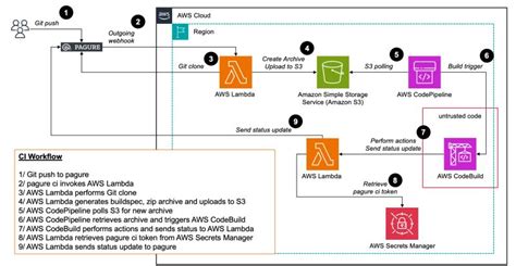 Dominik Wombacher On Linkedin Suse Opensuse Hackweek Pagure Aws Codepipeline