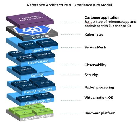Reference Architectures And Experience Kits For Cloud Native The New