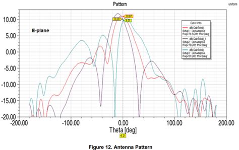 AWR1843BOOST Antennas Patterns Sensors Forum Sensors TI E2E Support Forums