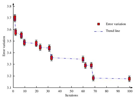 Trend Of Error Changes In Ga Cnn Algorithm Download Scientific Diagram