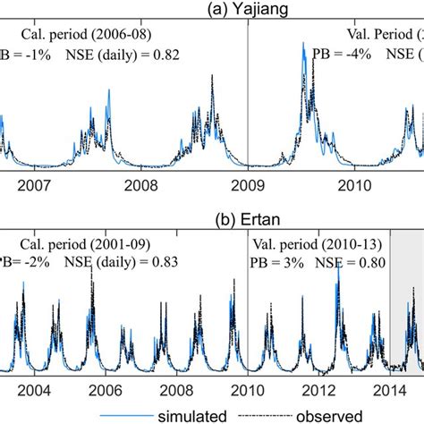 Daily Streamflow Simulations At A Yajiang Station And B Ertan Download Scientific Diagram