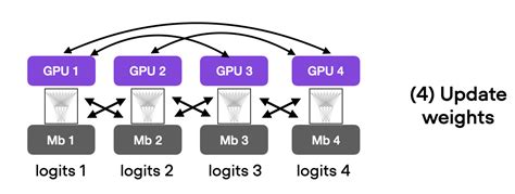 How To Speed Up Pytorch Model Training Lightning Ai