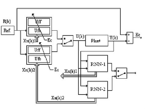 Block Diagram Of A Direct Adaptive Fuzzy Neural Multi Model Control System Download Scientific