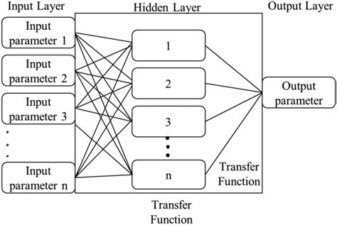 Schematic Representation Of The Artificial Neural Network Download Scientific Diagram