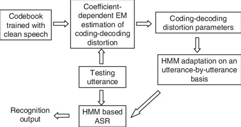 Block Diagram Of The Coding Decoding Distortion Compensation And Download Scientific Diagram