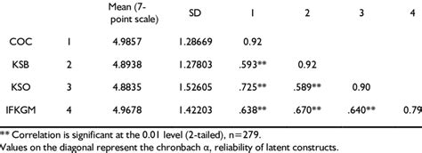 Mean Standard Deviation Reliability Correlations Download