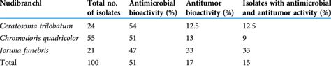 Percentage Of Isolate Extracts With Antimicrobial And Antitumor