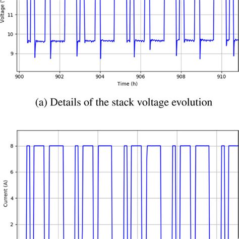 Details Of The Stack Voltage And The Corresponding Current Profile