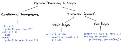 Learn From Data Branching Using Conditional Statements