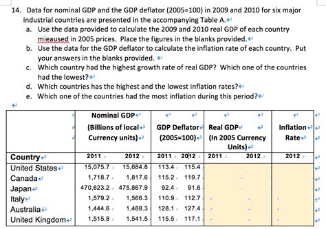 Solved Data For Nominal Gdp And The Gdp Deflator 2005 100