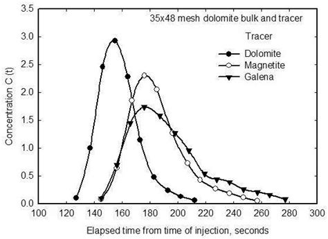 Residence Time Distributions For Tracers Of Different Densities Flowing Download Scientific