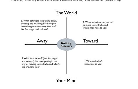 Acceptance And Commitment Therapy Handouts