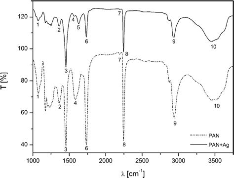 Ftir Spectrum Of The Analyzed Polyacrylonitrile Fibers Download Scientific Diagram