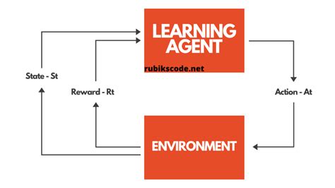 Double Q Learning And Double Dqn With Python And Tensorflow