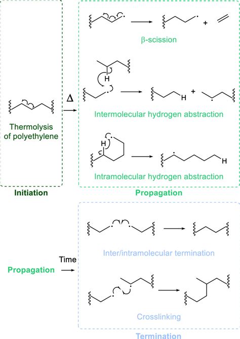 Depolymerization Within A Circular Plastics System Pmc