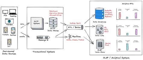 Next Generation Data Architecture For Advanced Analytics